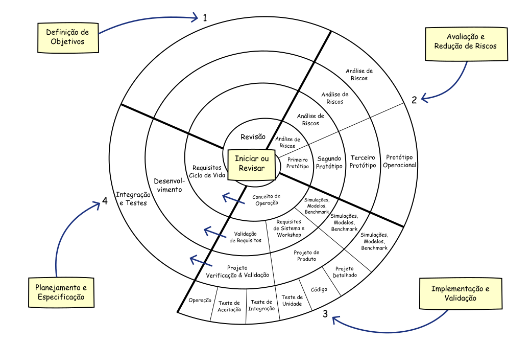 Metodologias Classicas e Metodologias Agéis